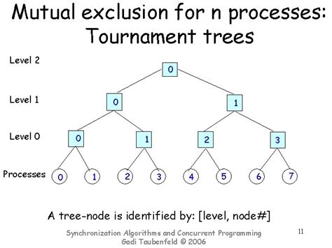 Multiprocessor Synchronization Algorithms 20225241 The Mutual Exclusion
