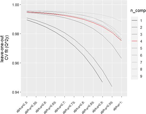 Plot Of The Simulations Through Leave One Out Cross Validation