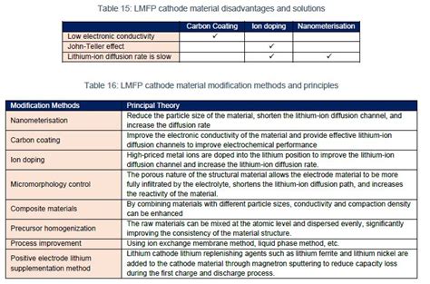 Brendan Jephcott On Linkedin Lmfp Cathode Material Has Higher Energy