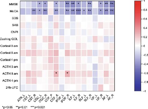 Correlation Analysis Between Clinical Features And Mean Md Of Correlation Analysis Between Clinical Features And Mean Md Of