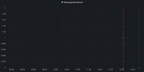Staging [alerting] Messageabandoned Alert · Issue 9424 · Dotnet Arcade · Github