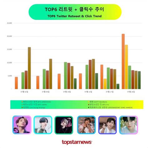 방탄소년단 정국 트위터 리트윗 순위 2회째 1위 뱀뱀·지민·진·임영웅 Top5제로베이스원 성한빈·제이홉·장하오·슈가·차은우 뒤이어 트위터 리트윗 순위 김성희 기자