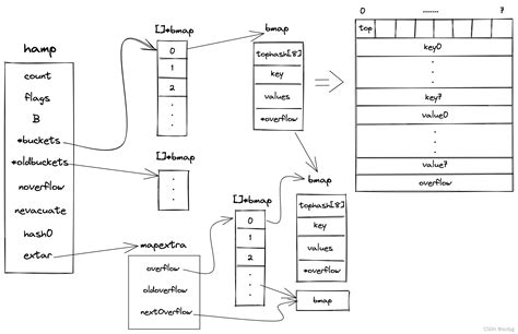 【golang】go语言map详解golang Make Map初始占用空间 Csdn博客 【golang】go语言map详解golang Make Map初始占用空间 Csdn博客