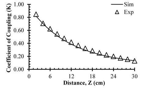 simulation and experimental results of the coupling download