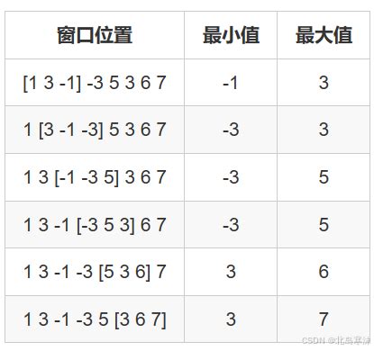 算法刷题笔记 滑动窗口C 实现非常详细 c 矩阵滑动窗口最小值 CSDN博客