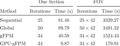 Reconstruction Speed Download Table