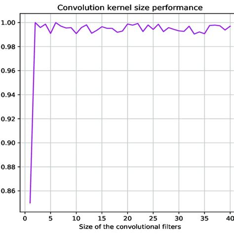 Dependency Between The Size Of The Convolutional Filters And Cnn Accuracy Download Scientific
