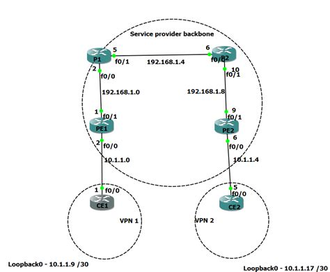 使用bgp、rip和ospf的mpls vpn网络 腾讯云开发者社区 腾讯云