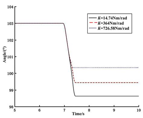 Actuators Free Full Text Design And Analysis Of A Novel Variable Stiffness Joint For Robot