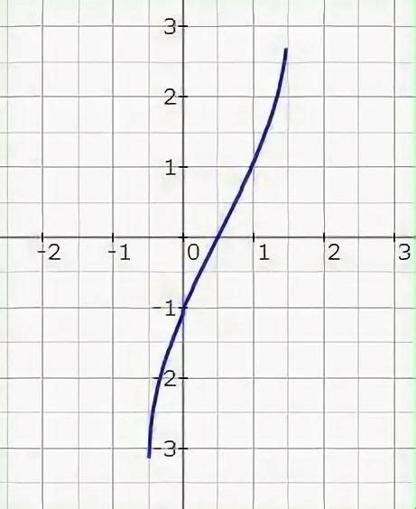 Постройте график Y 2 Arcsin X Школьные Знания Com