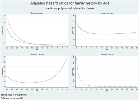 Development And Validation Of Risk Prediction Algorithms To Estimate Future Risk Of Common