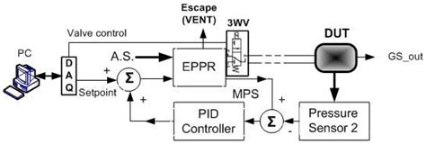 Sensors Free Full Text Pressure Sensors Working Principles Of Static And Dynamic Calibration