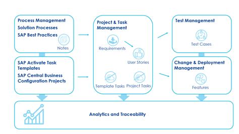 Sap Cloud Alm Managing The Full Lifecycle Of Sap Solutions — Acbaltica