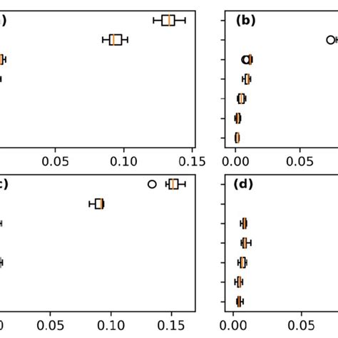 Boxplots Showing The Permutation Feature Importance Of A Peat30 B