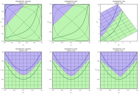 神经网络激励函数的作用是什么？有没有形象的解释？ Csdn博客