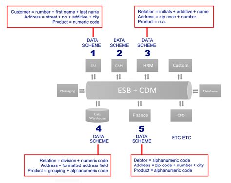 Wat Doet Een Common Data Model Cdm • Progaia It Solutions