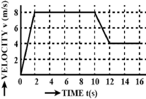 Numerical On Distance Displacement Velocity Acceleration Graph Class 11 Physics Icsehelp