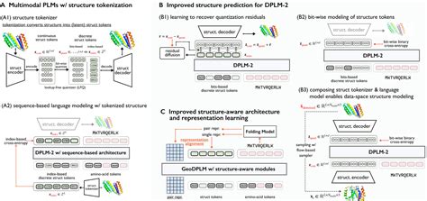 논문 리뷰 Elucidating The Design Space Of Multimodal Protein Language Models