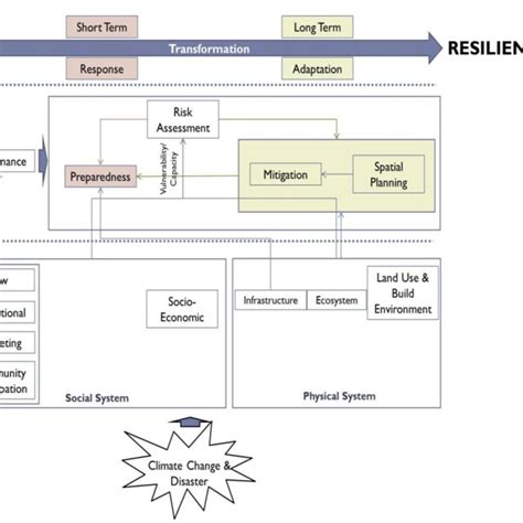 The Resilient City Framework The Resilient City Framework Source