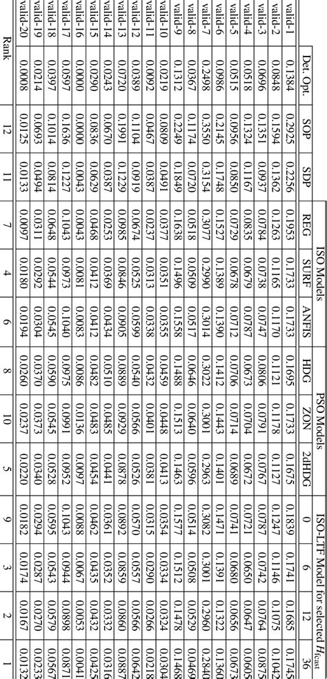 Vulnerabilities For All Models And Validation Scenarios Download Table
