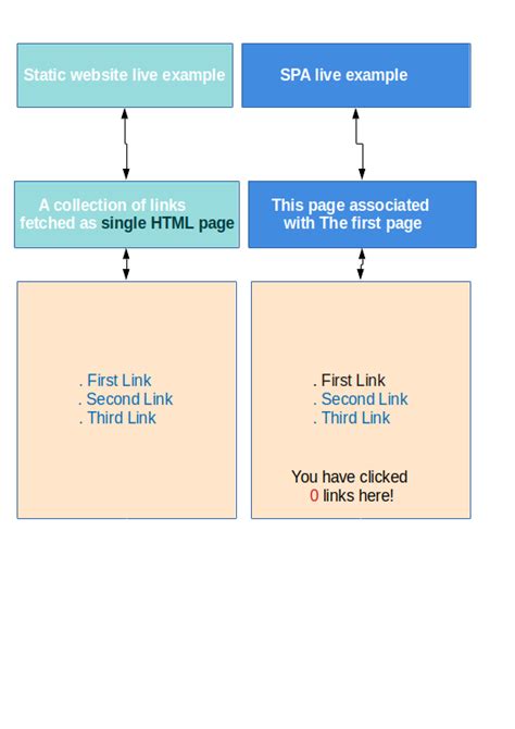 All You Need To Know About Single Page Application Coderflex