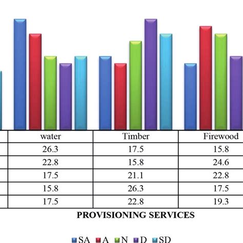 Provisioning Services Obtained By The Surrounding Community Strongly
