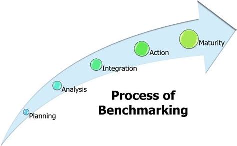 What Is Benchmarking Definition Types Process Advantages
