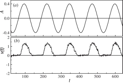 Rectification Of A Sine Wave A Input Signal Of Amplitude A 0 40 Download Scientific