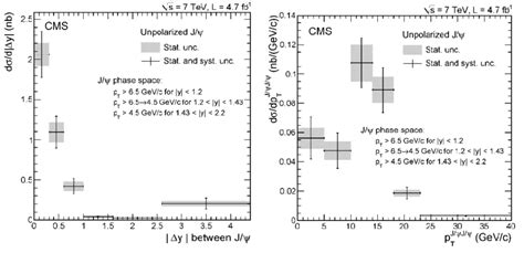 Differential Cross Section Measurements From Cms Showing The Prompt Download Scientific
