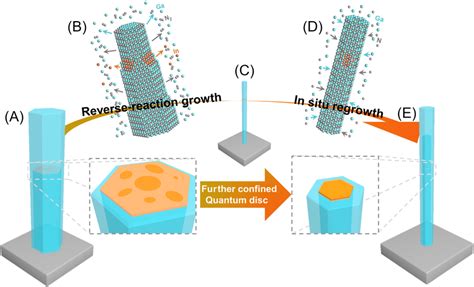 Schematic Representation Of The Evolution Of An Ingangan Indium