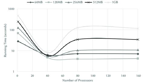 Running Time In Seconds Logarithmic Scale Of The Spark Streaming