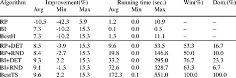 Computational Results For Different Algorithm Configurations Download