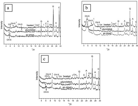 X Ray Diffraction Patterns Of Representative Bulk Samples A Material Download Scientific