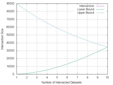 Convergence Of The Heuristic Algorithm Bounds Dataset Size Was Set To