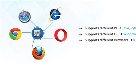 5 Best Practices For Automation Testing With Selenium Screenpush