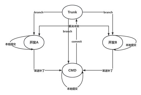 Svn代码提交流程图 流程图模板processon思维导图、流程图