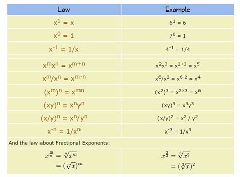 Exponents Algebra