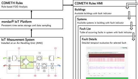 Conceptual Flow Of Information The Iot Based Measurement System Sends Download Scientific