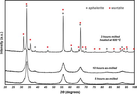Xrd Patterns Of The As Milled Samples And Isothermally Heated Of 3 H Download Scientific
