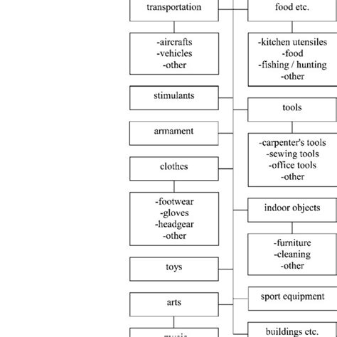 A Section Of The Semantic Tree Prepared For Concepts The Root Node Is