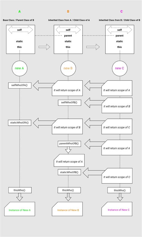 Php When Using Self Parent Static And How Stack Overflow
