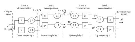 level 2 decomposition and reconstruction of wavelet download