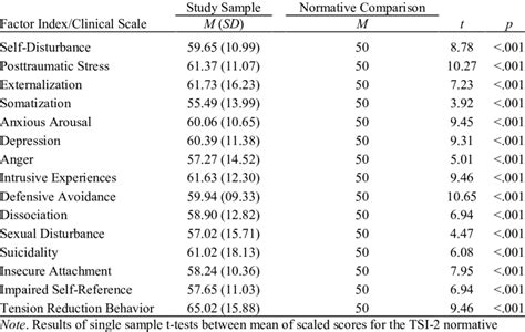 Normative Comparisons With The Tsi 2 Download Table