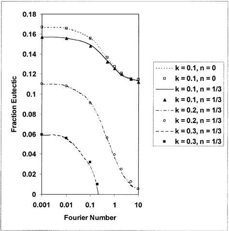 Predicted Eutectic Fractions Obtained With Constant Cooling Models The