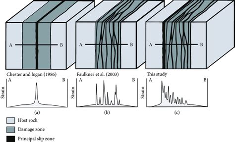 Conceptual Models Of A Fault Zone Architecture A Chester And Logan