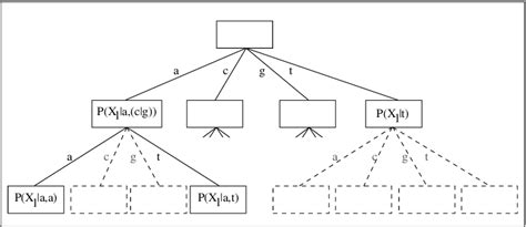 Example For A Pruned Context Tree With Initial Order 2 Pruned Nodes