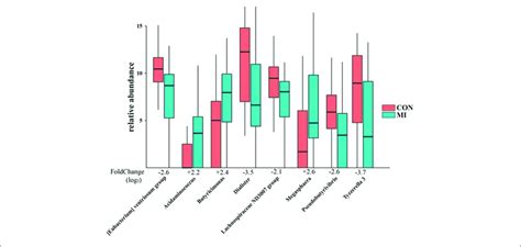 The Remarkable Results Of Differential Taxonomy Expression Analysis Download Scientific