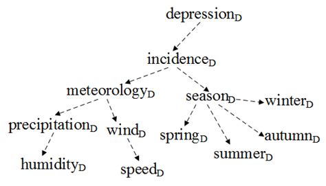 Data Cognitive Semantic Mapping Download Scientific Diagram