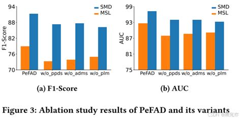 Pefad A Parameter Efficient Federated Framework For Time Series Anomaly Detection Csdn博客