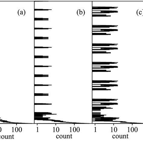 Number Of Defects Count With Height H For Three Packing Download Scientific Diagram